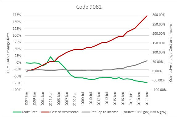 Class Code 9082 | Restaurant NOC
